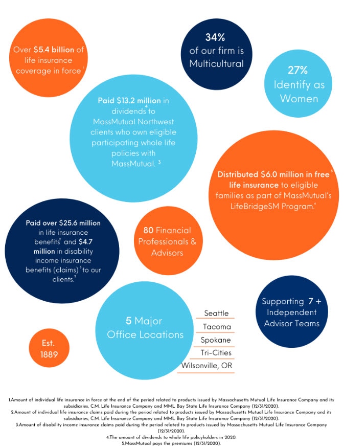 About Us | MassMutual Northwest